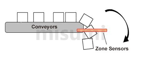 Area Sensors Thin Type | MISUMI | MISUMI India