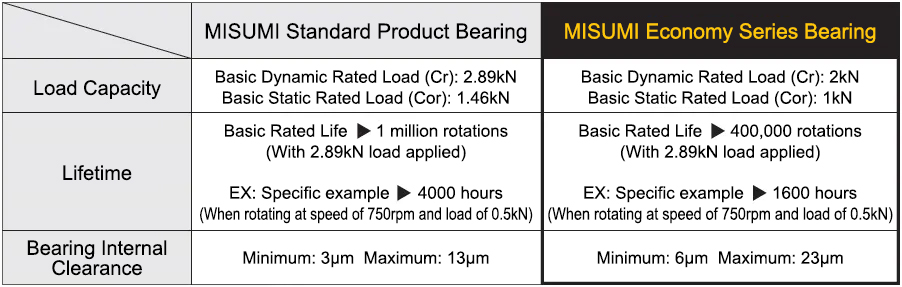 Small Diameter, Ball Bearing, Open Type | MISUMI | MISUMI India